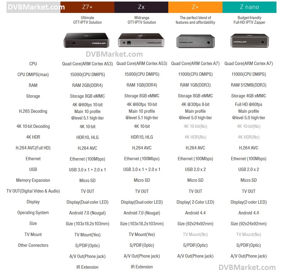 Comparison Table for Formuler Android Receivers - Click Here